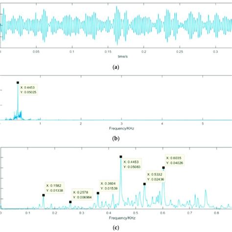 Time Domain Waveform And Frequency Spectrum Of Denoised Signal Using Download Scientific