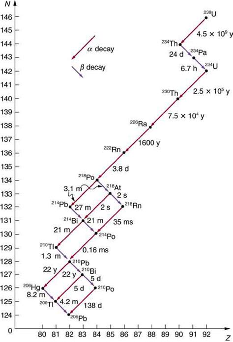 Nuclear Decay And Conservation Laws College Physics