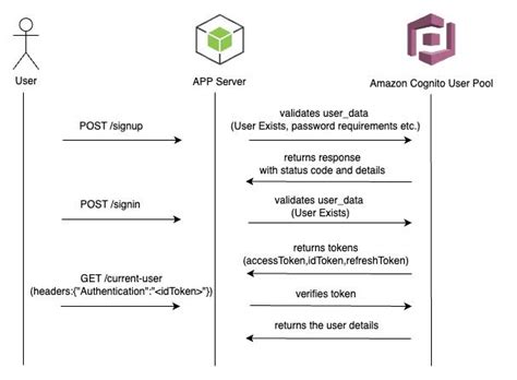 Ayberk Dikçinar On Linkedin Nodejs Typescript Authentication Service