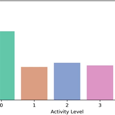 Class Distribution For The Public Pmdata Datasets Download Scientific