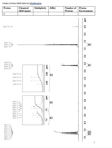 Solved Create A Proton Nmr Table For Ethylbenzene