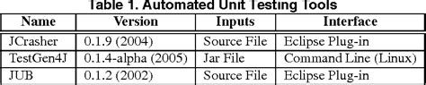 Table 1 From Comparison Of Unit Level Automated Test Generation Tools Semantic Scholar