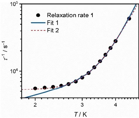 Relaxation Rates With Temperature For 1 In As Determined By Ac Magnetic Download Scientific