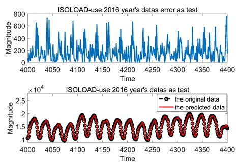 Short Term Load Forecasting Based On Spiking Neural P Systems