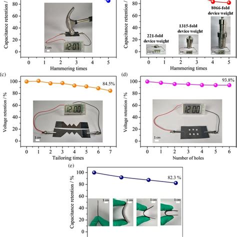 Electrochemical Performance Of The Highvoltage Aqueous Lithiumion Download Scientific Diagram
