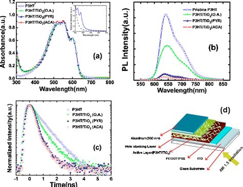 Figure 2 From Improved Performance Of Polymer Tio2 Nanorod Bulk Heterojunction Photovoltaic