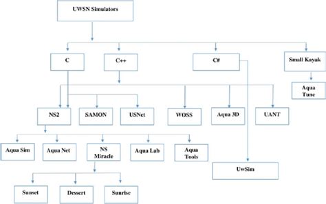 Underwater Sensor Networks Simulation Tools Taxonomy Download