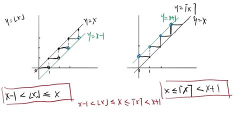 具体数学复习篇——第三章整值函数01取整（平常作业题中有谱的分割证明，复习仍然还需注意）如何根据不等式确定向上取整 Csdn博客