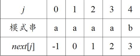 Kmp算法 → 计算nextval数组kmp中nextval求值 Csdn博客