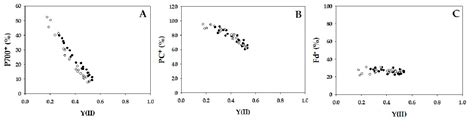Figure 2 From Evaluating The Oxidation Rate Of Reduced Ferredoxin In Arabidopsis Thaliana
