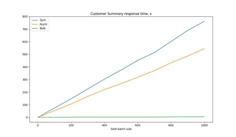 Asynchronous Bulk Api Performance Test Magento Forums