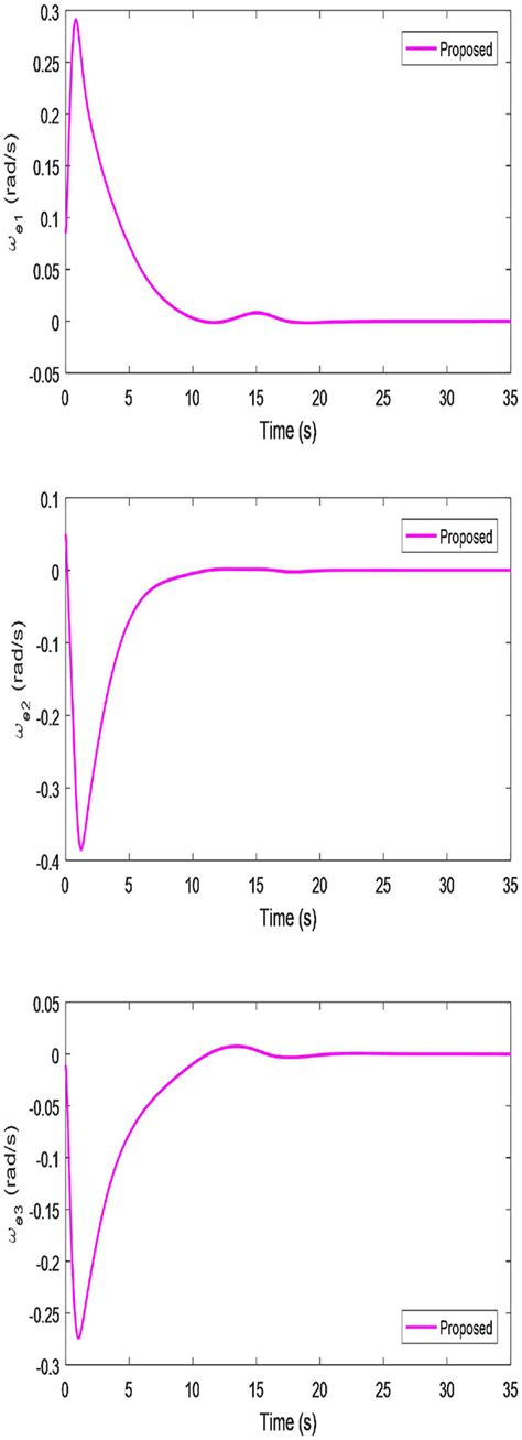 adaptive neural fault tolerant control for output constrained attitude