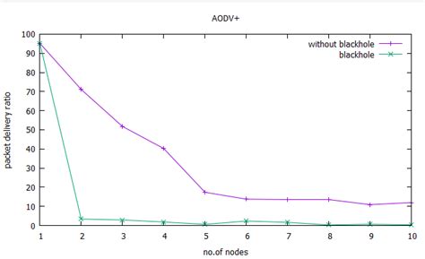 comparison of throughput with and without black hole node illustrates
