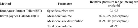 METHODS AND CORRESPONDING RELATIVE PRESSURE RANGES IN THE DETERMINATION Download Table