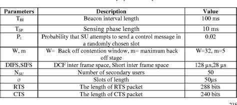 Table 2 From Design Of An Efficient Mac Protocol For Opportunistic