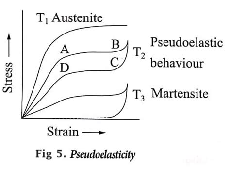 Characteristics Of Smas Shape Memory Alloy Pedagogy Zone