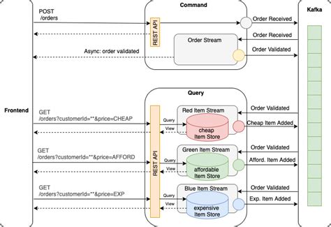 Cqrs Pattern With Kafka Streams — Part 1 By Saeed Aghaee Medium