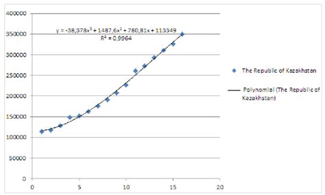 Polynomial Regression Graph And Forecast Results For 2019 Download Scientific Diagram
