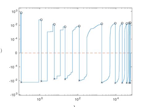 The Matrix A ∈ R N×n Is Given By The Finite Difference Discretization Download Scientific