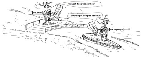 Lagrangian And Eulerian Viewpoints Flow Illustrator