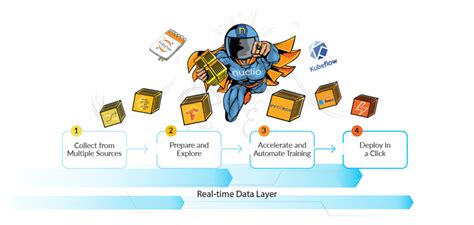 Nuclio Serverless Pipeline Automation Iguazio