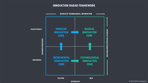 introducing innovation radar sqa consulting transformation