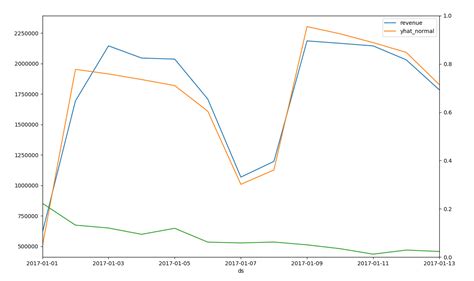 Python Matplotlib Different Scaled Y Axes Stack Overflow