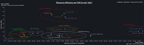 Benchmark Results Of Kubernetes Network Plugins Cni Over 40gbit S Network [2024] By Alexis