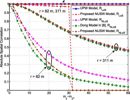 Figure From Geometry Based Channel Model For Extra Large Scale Array Communication Systems