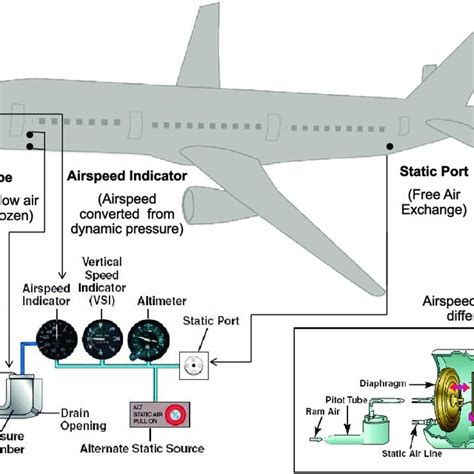 Aircraft Airspeed Sensor Configuration Adapted From Download