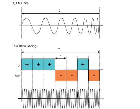 App Note Generating Realistic Radar Signals