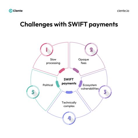 Swift Alternatives For Cross Border Payments The Top Picks Ciente