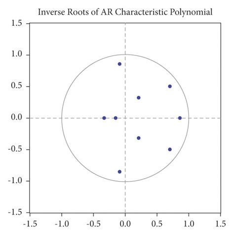 Results Of The Exogenous Unit Root Test Of The Var Model Download Scientific Diagram