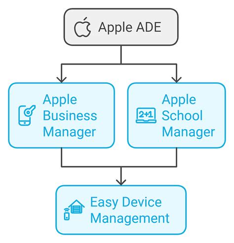 Chapter 3 Enrolling Devices In Intune A Complete Guide For It Administrators