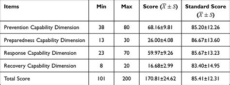 Emergency Response Capability Of Shared Nurses Rmhp