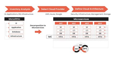 Application Modernization And Rationalization Services By Tx