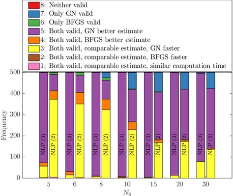 Breakdown Of The Numerical Performance Of The Gn And Bfgs Download