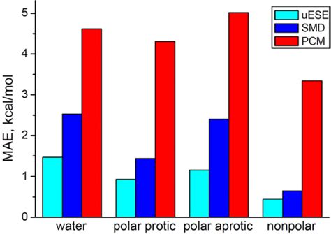 Fast Non‐iterative Calculation Of Solvation Energies For Water And Non