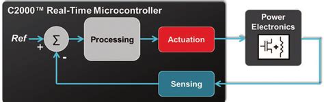 5 Classical Structure Of A Closed Loop Control Scheme For Download