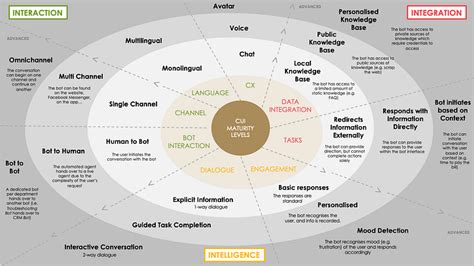 대화 형 Ui 성숙도 모델 봇을 한 단계 업그레이드하기위한 가이드