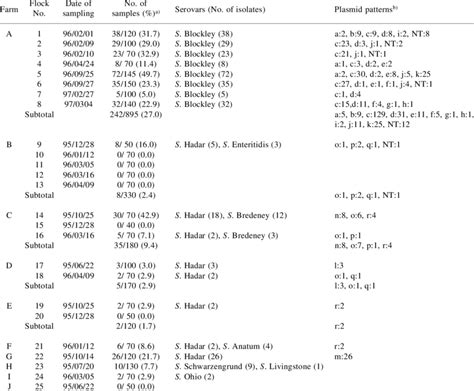 Isolation Of Salmonella And Plasmid Patterns Of Isolates In Broiler Download Scientific Diagram
