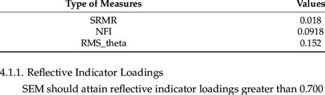 Collinearity Analysis And Model Fit Download Scientific Diagram