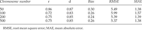 Statistical Performance Evaluation Of Genetic Algorithm Outputs