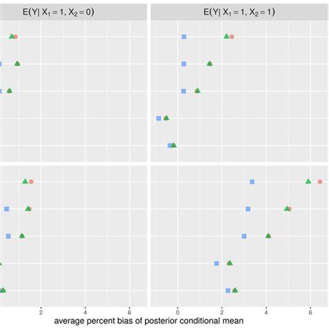 Bias In Conditional Cdf For Simulations Using Probit Link Download
