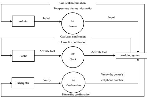 Schematic Data Flow Diagram Download Scientific Diagram