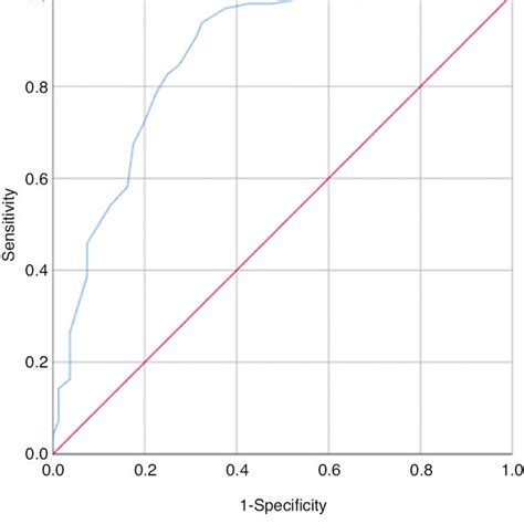 receiver operating characteristics roc curve using fs score with the