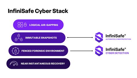 Infinidat Nist Csf 2 0 Update Cybersecurity Awareness Month