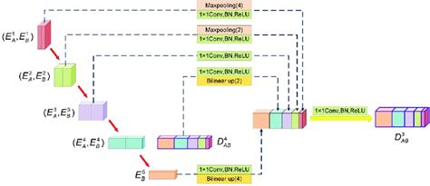 Architecture Of The Full Scale Skip Connection Module Download