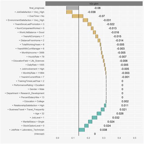 Dalex And H2o Machine Learning Model Interpretability And Feature Explanation R Bloggers