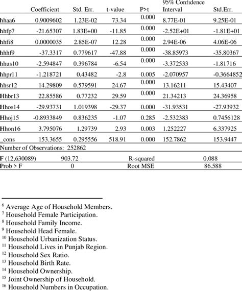 Coefficient Estimates Of Ols Regression Download Scientific Diagram